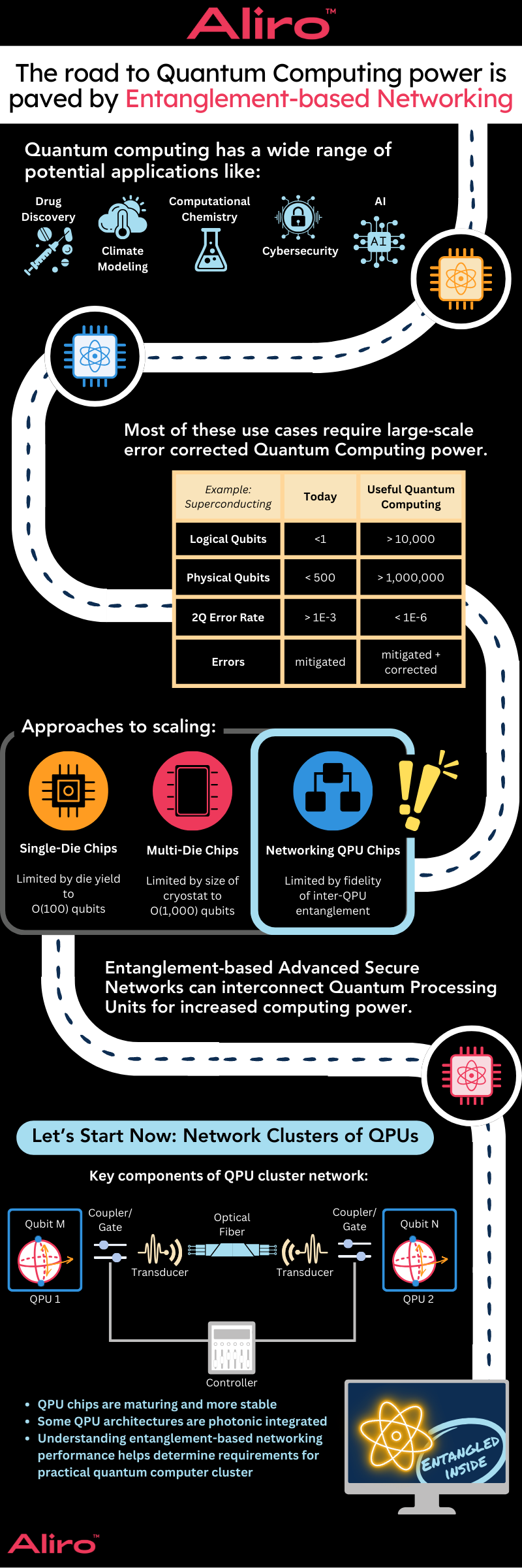 Infographic: Networking QPUs, the path to practical quantum computing